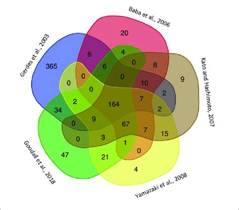 Venn Diagram Showing The Escherichia Coli Predicted Essential Genes Download Scientific