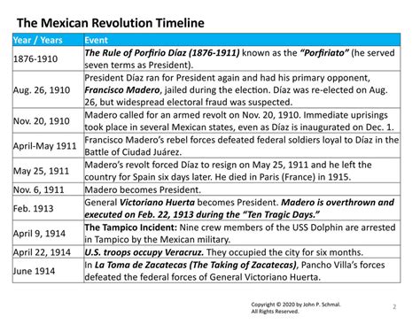 Mexican Revolution Timeline Democracy And Power In The Modern World The