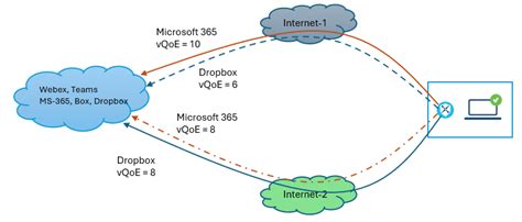 Cloud Onramp For Saas Deep Dive Dclessons