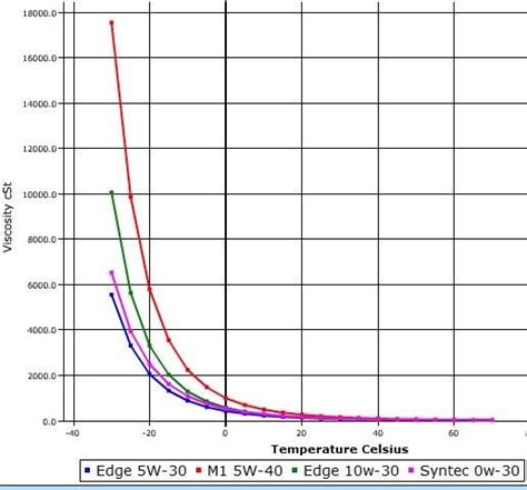Difference Between 0w And 5w Oil