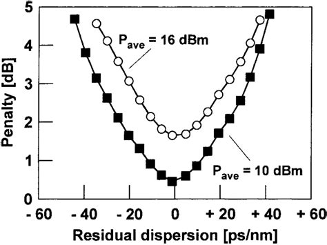 penalty against residual dispersion for 150 km smf transmission for the
