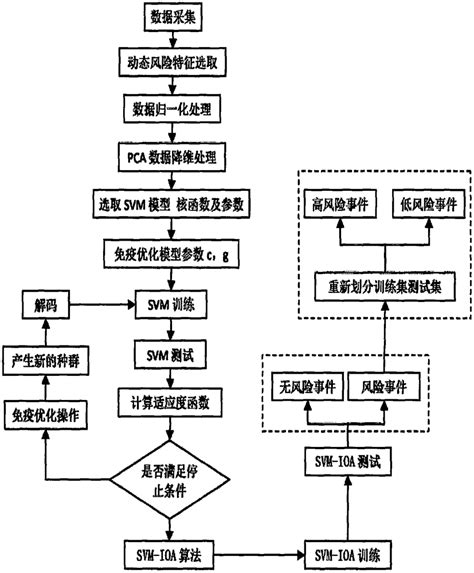 Dynamic Risk Identification Method Based On Svm Ioa Integration Eureka Patsnap
