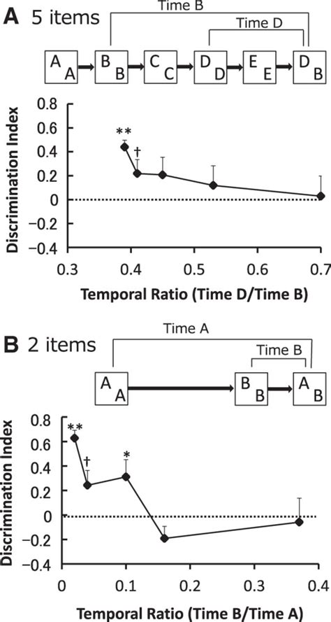 Temporal order memory of the rat in spontaneous object recognition: effects of number of items ...