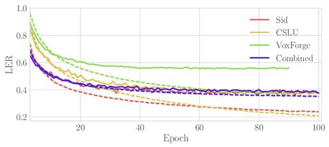 performance⇥train set dashed train solid validation download