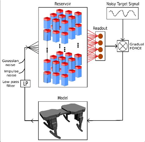 Overview Of The Closed Loop Control System Learned Connection Weights Download Scientific