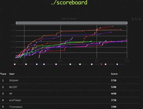 urchinsec on linkedin the urchinsec aware ctf 2024 has just ended and