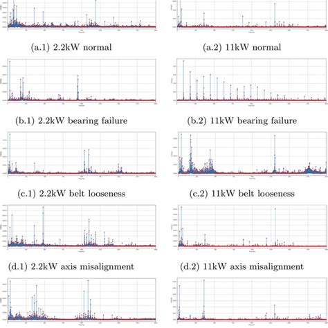 Fft Graphs Showing The Differences In Vibration Patterns By Capacity