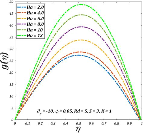 Variation Of Angular Velocity With The Magnetic Parameter Download