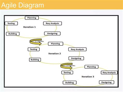 Software Development Model Waterfall Rad And Agile Ppt Web