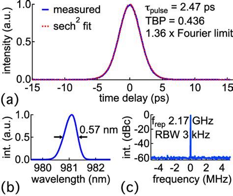Sesam Modelocked Ep Vecsel With The Shortest Pulses With An Average Download Scientific Diagram