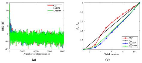 Algorithms Free Full Text On Fast Converging Data Selective