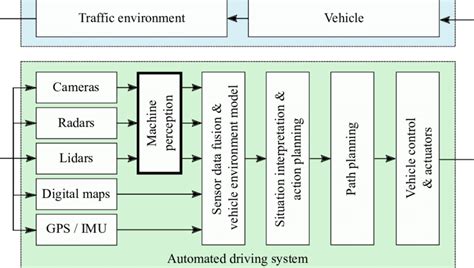 1 Classical Functional Stages Of An Automated Driving System Download Scientific Diagram