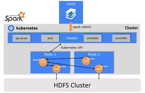 Kubernetesベースのsparkクラスターを検証するー既存hadoopクランスターと連携編 Gmoインターネットグループ グループ