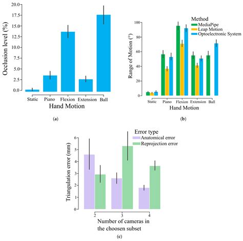 Optimisation And Comparison Of Markerless And Marker Based Motion Capture Methods For Hand And