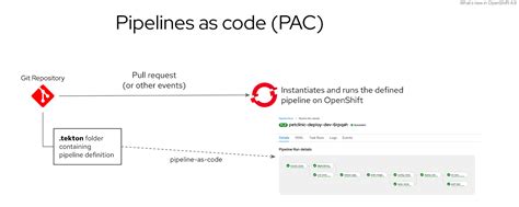 Create Developer Joy With New Pipelines As Code Feature On OpenShift