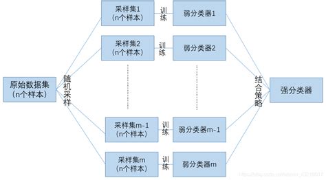 分类算法 集成学习bagging算法（理论介绍）以及bagging和adaboost的区别集成学习算法有哪些 Csdn博客