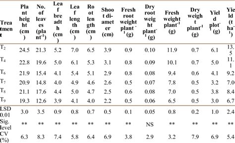 yield and yield contributing characters of red amaranth download
