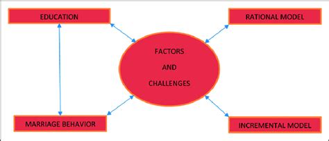 Conceptual Framework Source Authors Construction Download