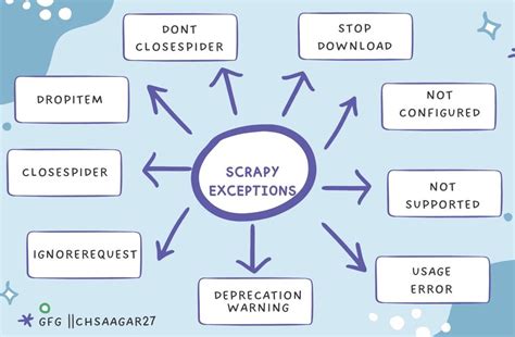 Scrapy Exceptions Geeksforgeeks