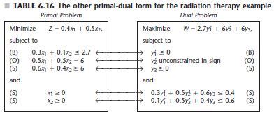 Linear Algebra Primal And Dual Problem Optimal Solution Operations Research Mathematics