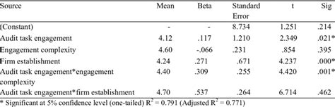 Regression Analysis Of The Independent And Dependent Variablesdependent Download Scientific