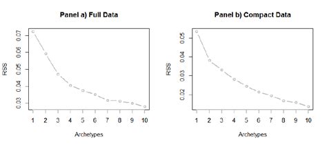 Plots Of The Residual Sum Of Squares Per Number Of Archetypes Download Scientific Diagram