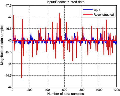 Input And Reconstructed Data Using Hybrid Compression For Test2 Data