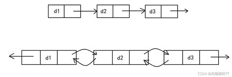 【数据结构】链表单链表实现详解原码 Csdn博客 【数据结构】链表单链表实现详解原码 Csdn博客