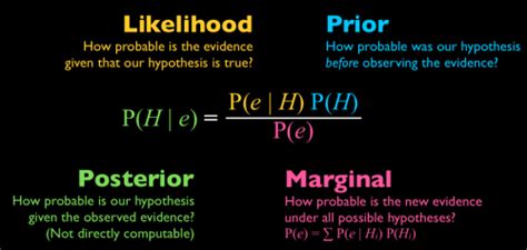 Bayes Theorem Explained Bayes Theorem Is One Of The Most By