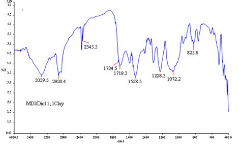 Ftir Spectrum Of Polyurethane Mdi Peg 1 1 A Without Clay B Download Scientific