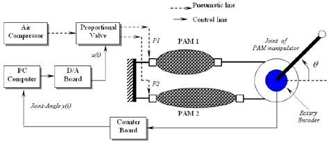 block diagram of the 1 link pam robot arm download scientific diagram