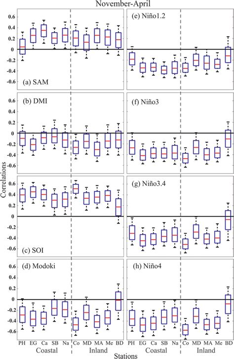Box And Whisker Plots Of 1000 Sample Bootstrap Of Pearsons Correlation