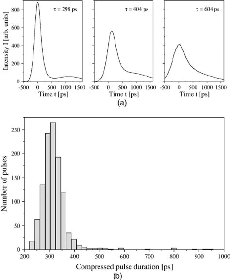 A Histogram Of The Peak Intensity After Sbs Pulse Compression