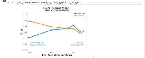 Machinelearning Datascience Regularization Overfitting Underfitting Deepanshu Tyagi