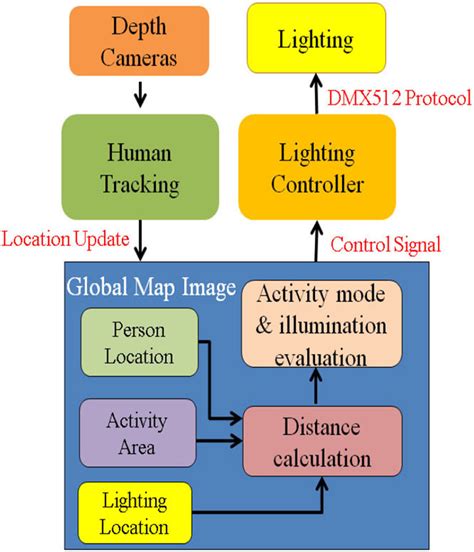 컴퓨터비전논문리뷰 Real Time Smart Lighting Control Using Human Motion