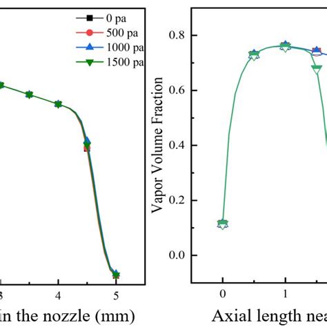 Variation Law Of Cavitation Effect Under Different Pressures Download Scientific Diagram