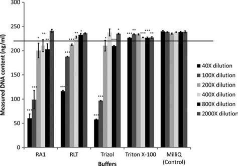 Effect Of The Buffer Dilution On The Dna Measurement With The Quant It