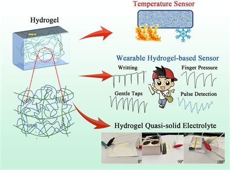 High Electrical Conductivity And Low Temperature Resistant Double