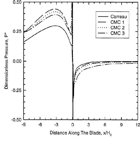 Figure 6 From Numerical Simulation Of Viscoelastic Effects In Blade Over Roll Coating Forming