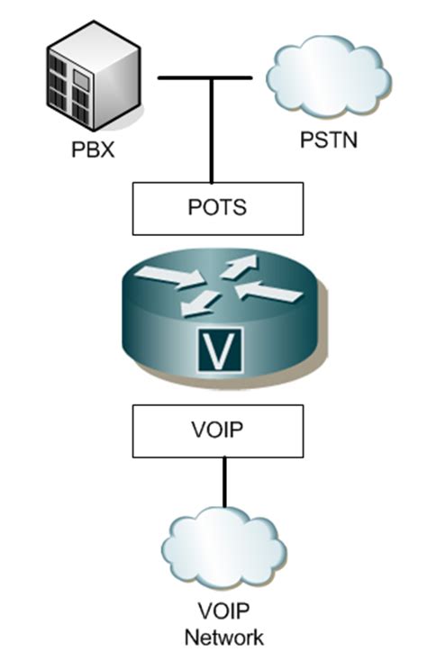 Cisco IP Telephony Voice Over IP VOIP Gateway UC Call Centre Understanding Dial Peer
