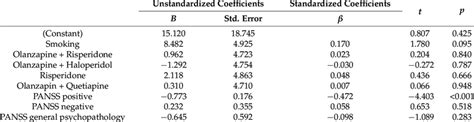 linear regression analysis for smoking antipsychotic drugs used and