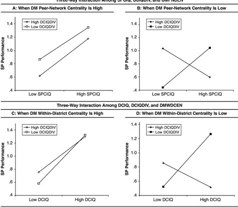 Three Way Interactions Download Scientific Diagram