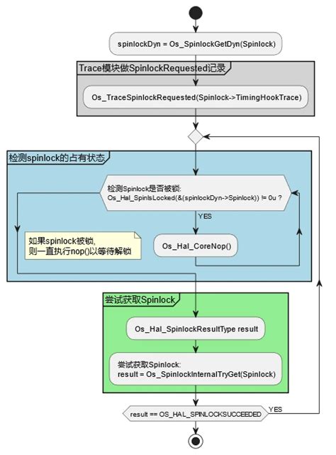 Vector Microsar Os Spinlock模块详细设计（不完整版） 哔哩哔哩