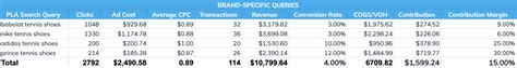 Retailers Do You Segment Plas For Query Intent Omnitail