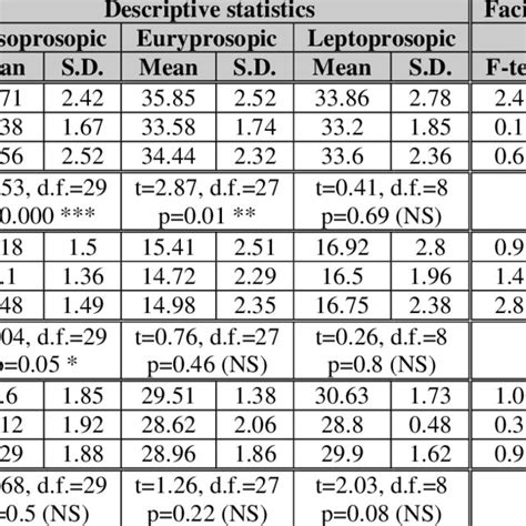 Dolicho Brachy And Mesocephalic Facial Types Below The Most Likely