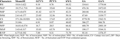 Estimates Of Genetic Parameters For Fruit Yield And Yield Contributing Download Scientific