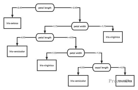 怎麼在十分鐘內創造一個好看的樹狀圖？ Processon