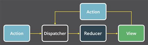 Test Driven Development With React And Redux Using Redux Tdd By Luca