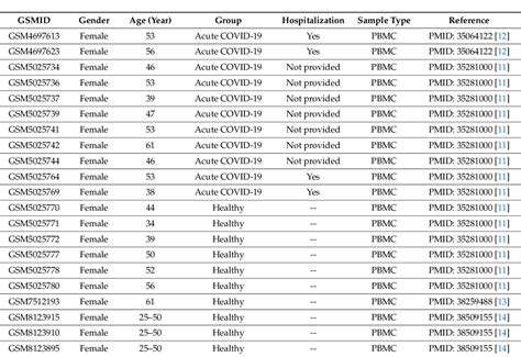 Table 1 From Type I Interferonopathy Among Non Elderly Female Patients With Post Acute Sequelae