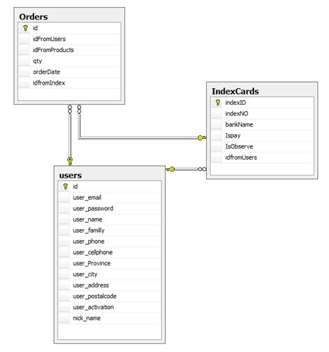 Sql Tables Relation In Database Stack Overflow